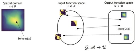 Physics Informed Neural Operator For Learning Partial Differential