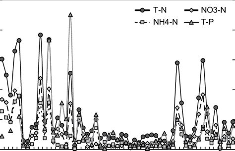Variations Of T N No 3 N Nh 4 N And T P Concentrations For Each