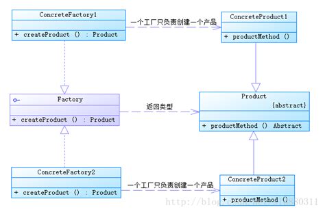 工厂方法模式（factory Method Pattern，对象创建型模式） Csdn博客
