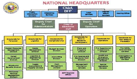 11 Organization And Key Positions Of Bureau Of Fire Protection Bfp