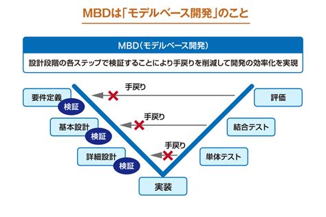 モデルベース開発（MBD）とは？導入メリットや事例を徹底解説 | Koto Online