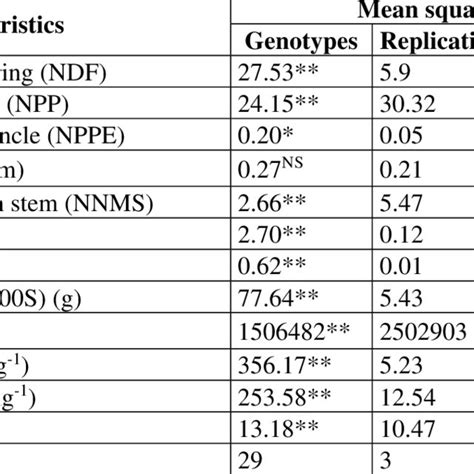 Mean Squares And Statistical Significance Of The Sources Of Variation Download Scientific
