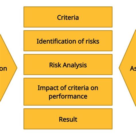 Flowchart Of The Risk Management Process Download Scientific Diagram