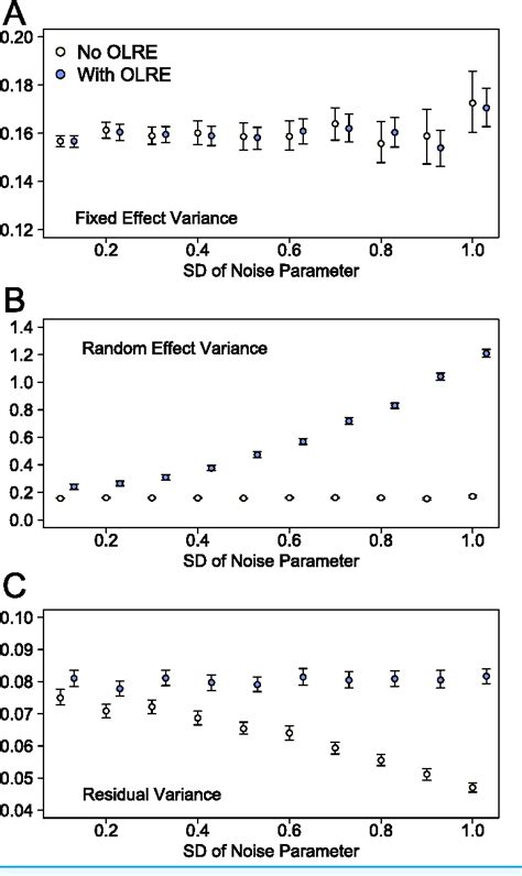 Figure 1 From Using Observation Level Random Effects To Model Overdispersion In Count Data In