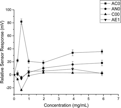 Sensor Response Curve For 2 Hydroxypropyl B Cyclodextrin Showing