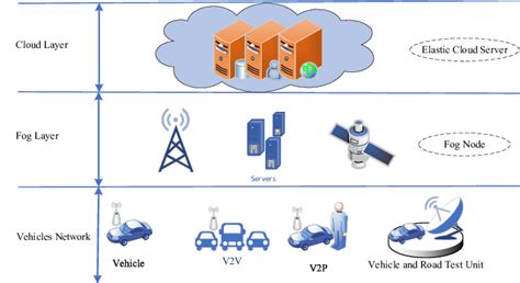 Structure Diagram Of Cloud And Fog Collaborative Computing Automotive