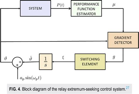 Figure 4 From An Adaptive And Energy Maximizing Control Optimization Of