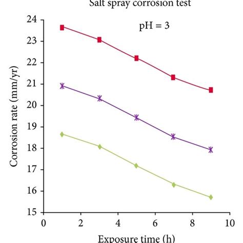 Effect Of Ph Value On Corrosion Rate Download Scientific Diagram