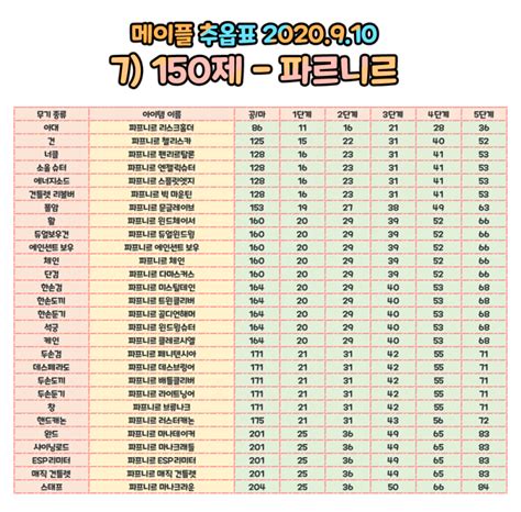 메이플스토리 추옵표 정리and무기 방어구 추가옵션 계산 네이버 블로그