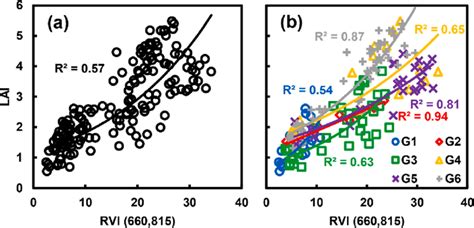 Fitting Relationship Between Vegetation Indices And Lai Before A And Download Scientific