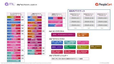 ITIL 4 MSF