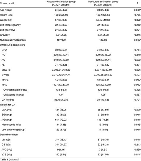 Participant Characteristics Accurate And Inaccurate Estimation Groups