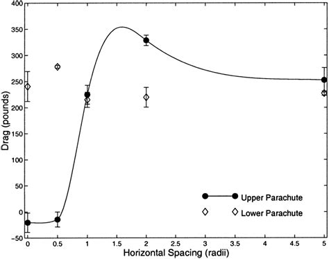Influence Of Horizontal Spacing On Drag Download Scientific Diagram