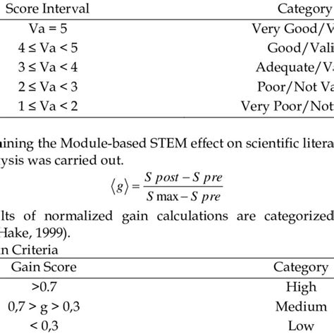 Criteria Of Validation Results Download Scientific Diagram