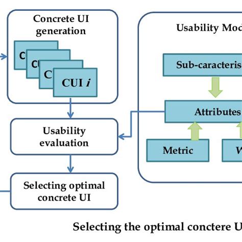 the proposed approach to optimize the usability of ui with model driven