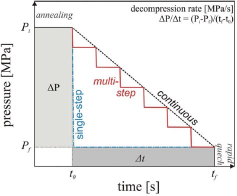 Schematic Representation Of The Three Main Decompression Modes Used In Download Scientific