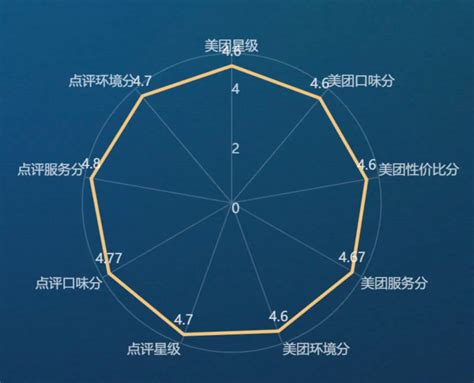 分析技巧一文教你雷达图的多种对比分析用法 我的帆软