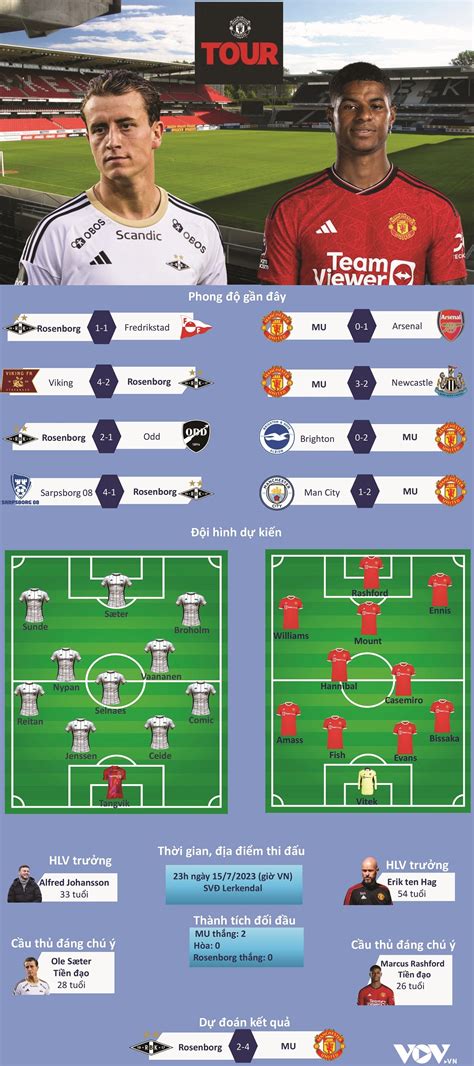 Dự đoán Kết Quả đội Hình Xuất Phát Trận Rosenborg Vs Mu