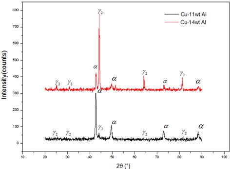 X Ray Diffraction Patterns For Cu 11 Wt Al And Cu 14 Wt Al 1000