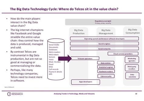 Where Do Telecom Operators Go From Here Big Data Technologies Big
