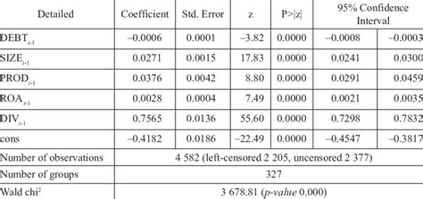 Random Effects Tobit Regression Download Scientific Diagram