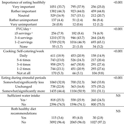 Babe Nutritional Behavior By Sex Download Scientific Diagram