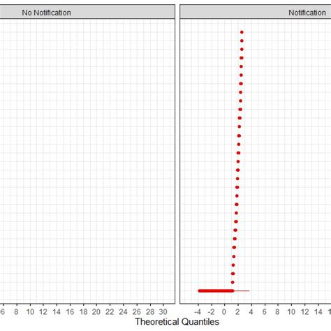 Graphical Inspection Of The Distribution And Normality Check Of The