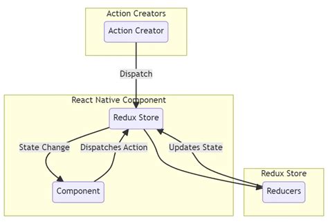 How To Use Redux With React Native Scientyfic World