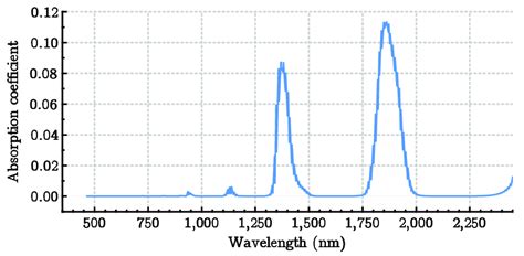 H 2 Oabsorption Spectrum With A Wavelength Step Greater Than 0 5 Nm