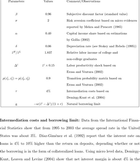 Parameter Values Baseline Economy Download Table