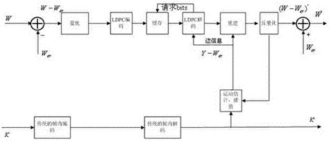 distributed video encoding and decoding method facing to wireless sensor network eureka