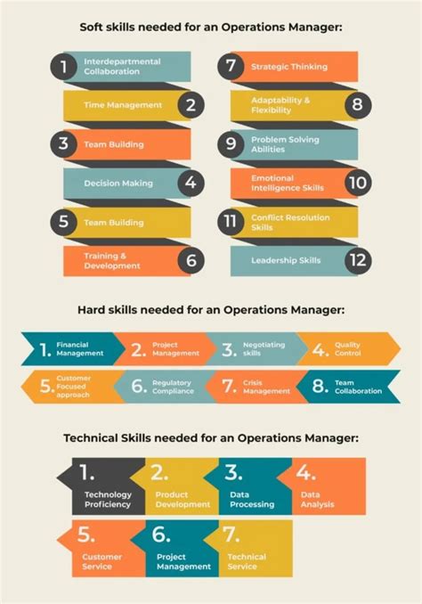 Hard Soft And Technical Skills Operations Managers Needs