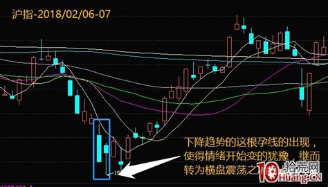 超短高手k線圖技術系列深度教程之7：（十字）孕線形態（圖解） Stock Lab股票實驗室