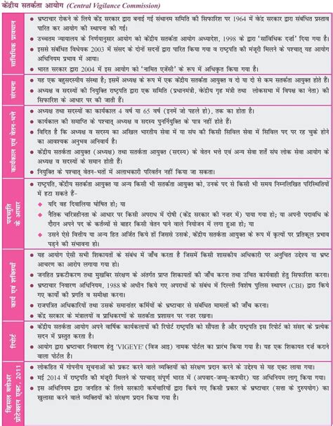 Gk On Indian Constitution Solved Previous Questions