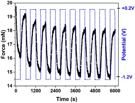 Isometric Force Mn Of The Actuator Versus Time S For 10 Cycles In