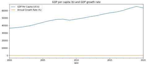 Dual Axis Plots In Python Towards Data Science