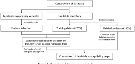 Figure 2 From Landslide Susceptibility Mapping Based On Random Forest