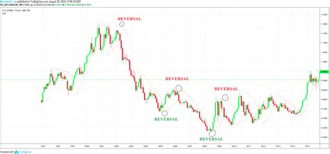 How To Use Parabolic Sar In Forex Fx Leaders