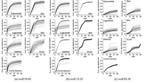 Inferred Exponential Lognormal Gamma Age Distributions As Well As 3 Download Scientific