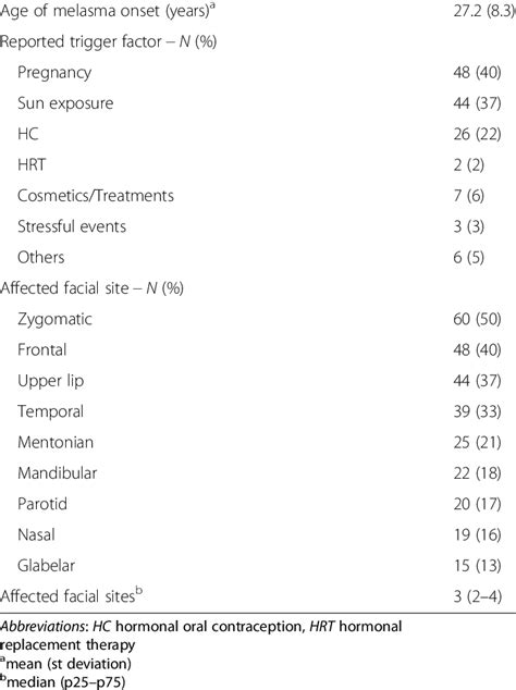 Clinical And Demographic Data For Patients With Melasma Download Table
