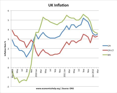 Double Dip Recession 2012 Economics Help