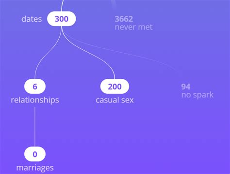 32m Interesting Graph Not Sure If Dating Relationship And Sex Are