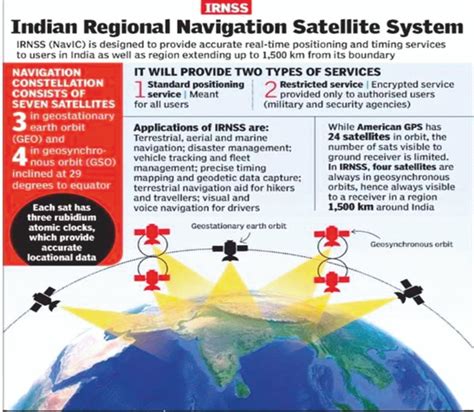 Navicindian Regional Navigation Satellite System Irnss Current