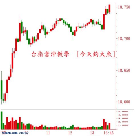 2 20 台指當沖教學 今天釣大魚 皮皮pipi12157聚財網