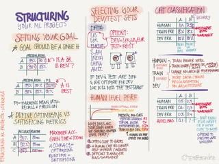 Notes From Coursera Deep Learning Courses By Andrew Ng PDF Education
