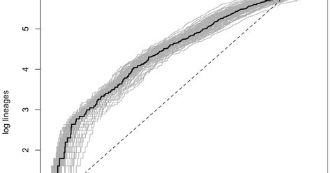 Phylogenetic Tools For Comparative Biology Rescaling Trees For Ltt