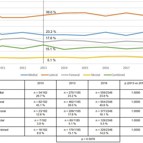 Defect Size In Emergency Groin Hernia Repairs Using Ehs Classification Download Scientific