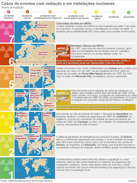 Ligado Na Geografia Escala De Classificação De Acidentes Nucleares