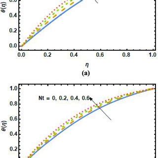 Concentration profile for various values of β Download Scientific Diagram