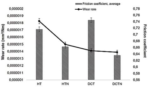 Wear Rate And Friction Coefficient Download Scientific Diagram